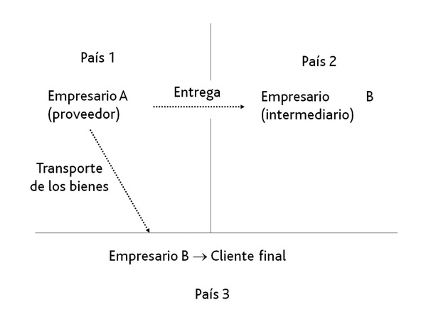 El gráfico siguiente refleja el tipo de operación al que nos estamos ...